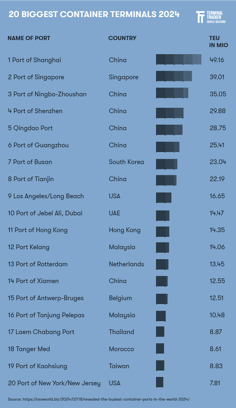 Container Handling in the Yard: How to know where your containers are?