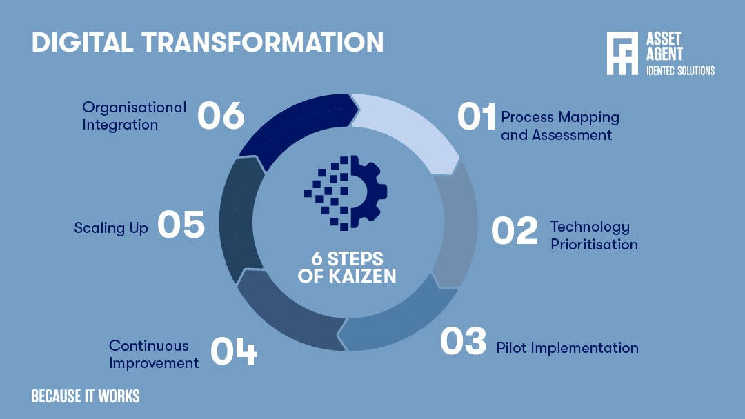 Digital Transformation for manufacturing: The Micro-Kaizen Approach