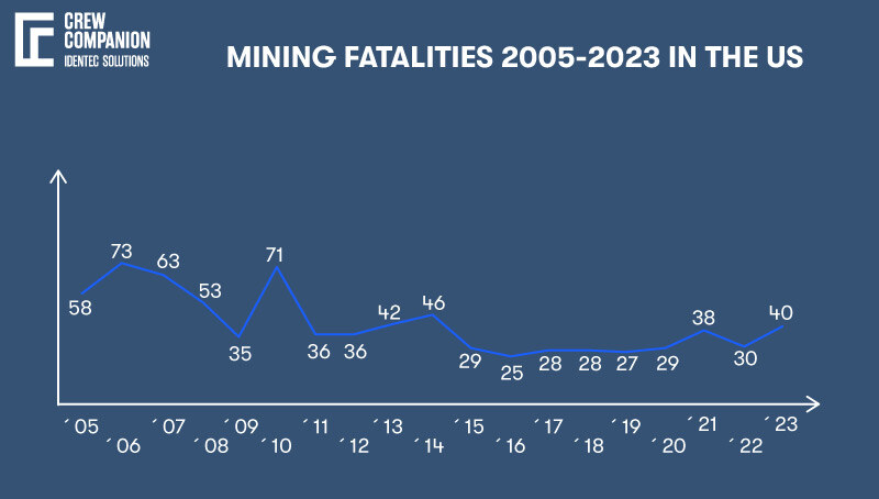 Six ways to reduce the risk of accidents in mines