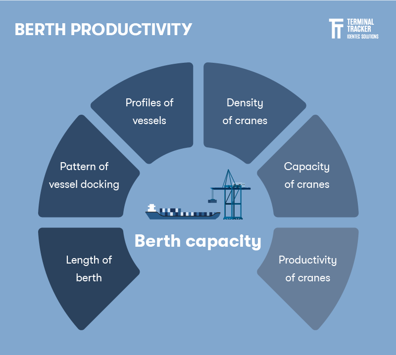 How to calculate berth productivity?