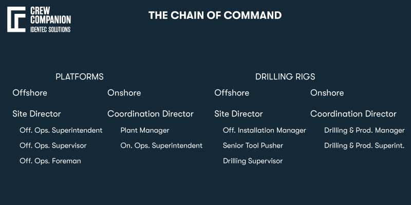 Emergency Response Plan for Offshore Rigs