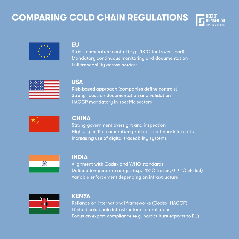 Cold chain regulations: How standards shape temperature-sensitive logistics