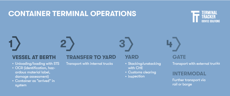 Container Handling and Terminal Operations