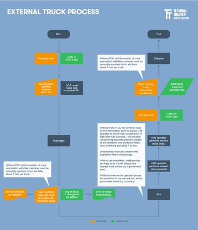 Container Handling Trucks: How to Integrate Them in a TOS