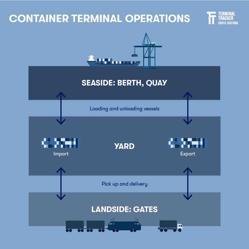 Improving container terminal operations