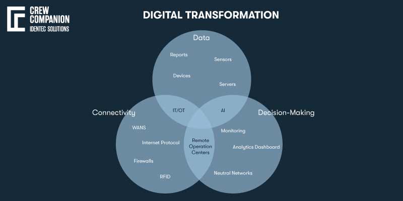 Mining digital transformation - How to transition?