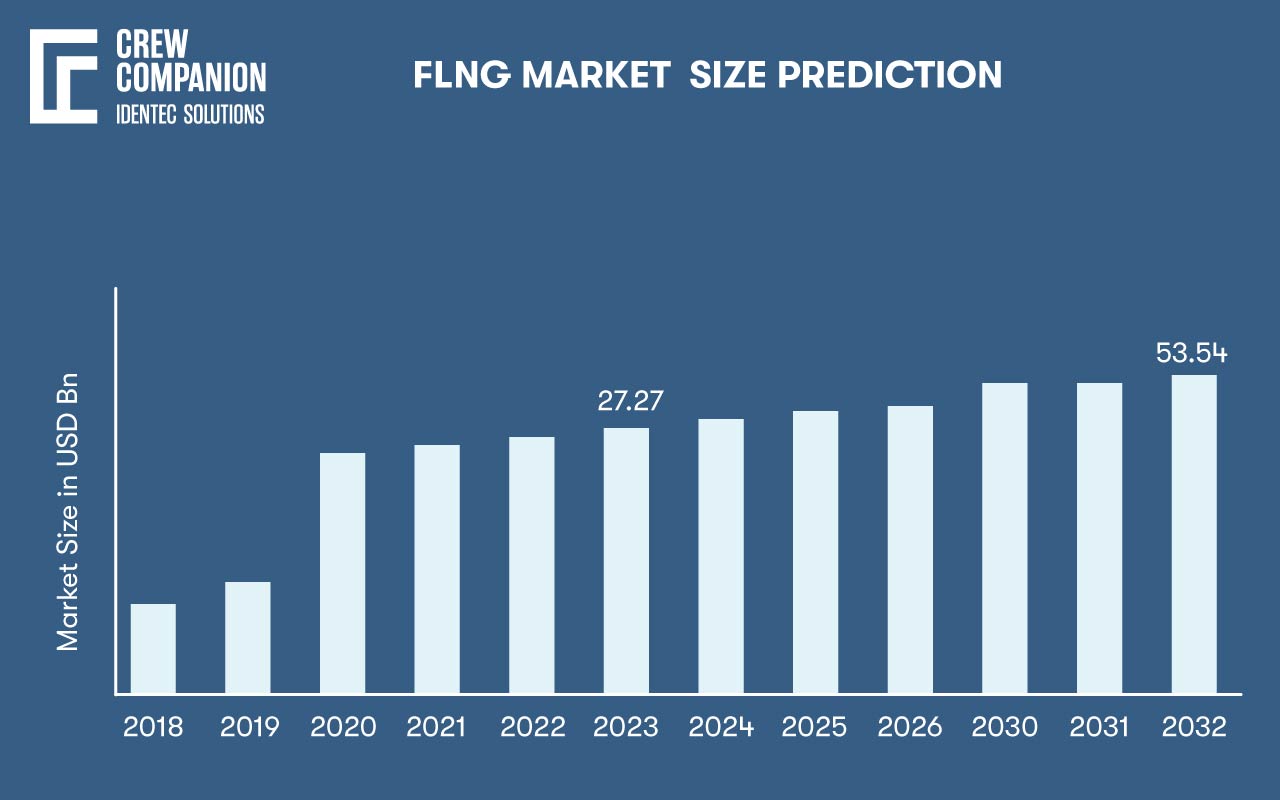 FLNG Vessels: The Future of Offshore Gas