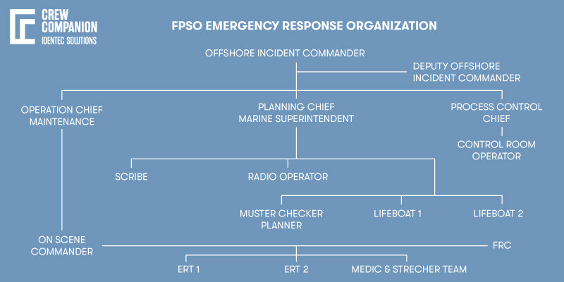 Emergency Response Team Jobs on board of a FPSO