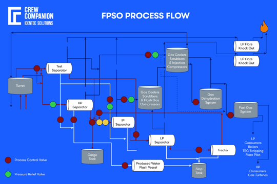 FPSO Layout: Pump, Separate and Store in One