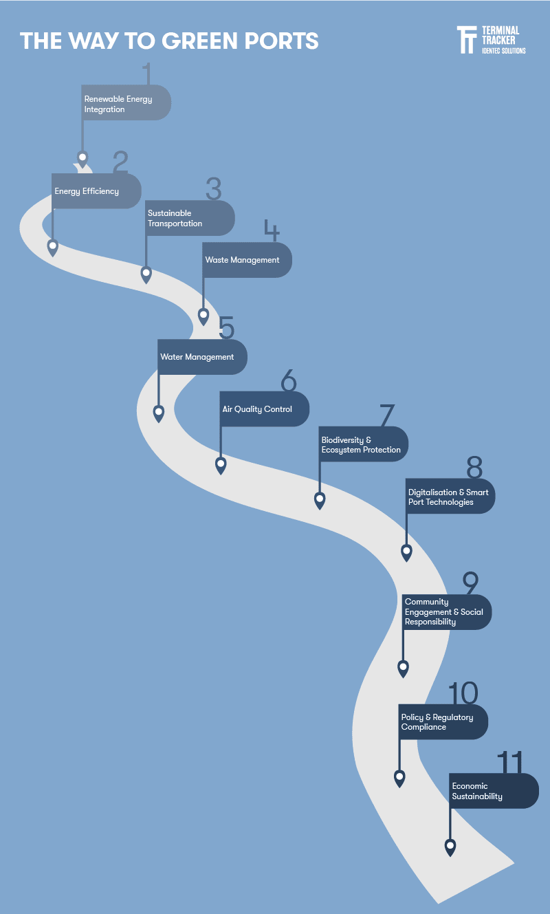 The green port concept