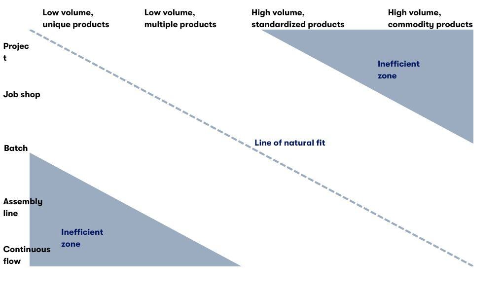 Industrial Process Optimization: Manufacturing Design