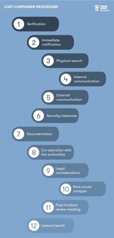 Smooth Container Terminal Yard Operations: Avoiding Container Losses