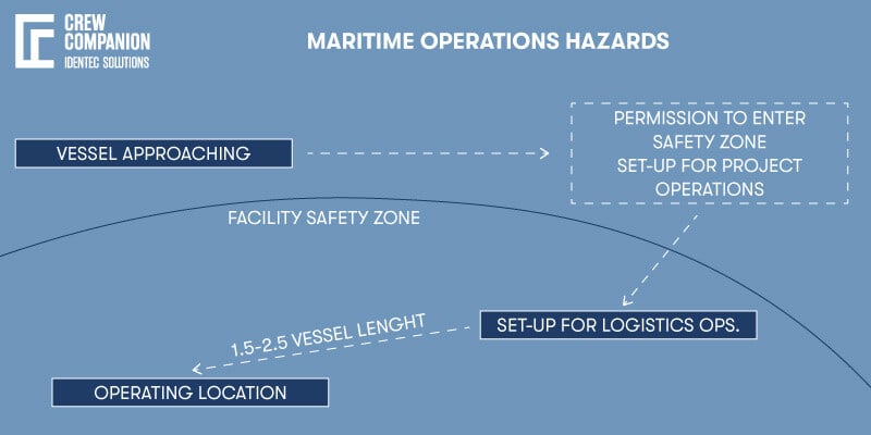 Windfarm Maintenance: What makes offshore operations hazardous?