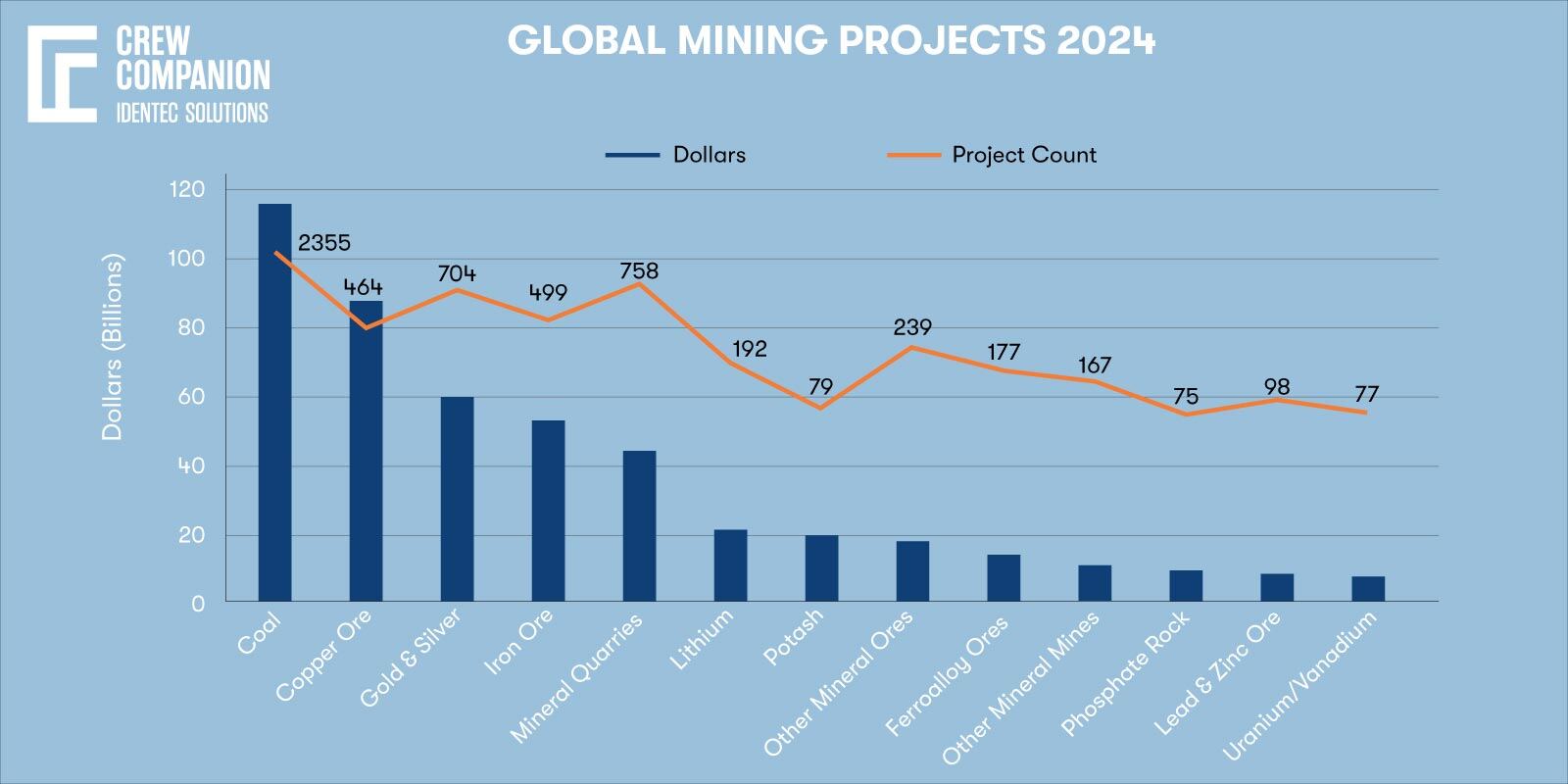 Productivity in Mining Increased