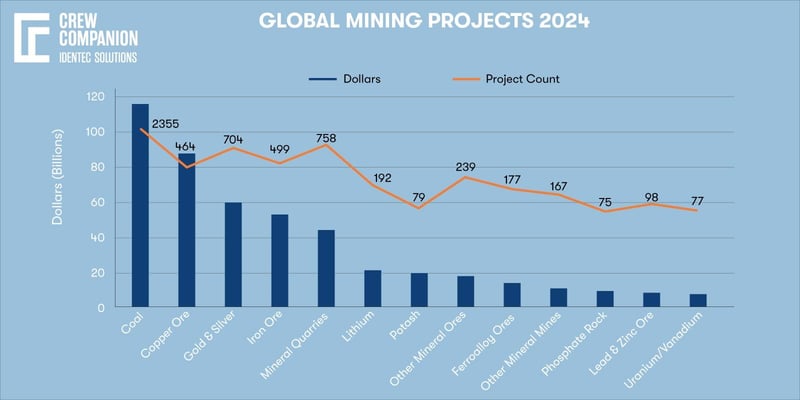 Productivity In Mining Increased