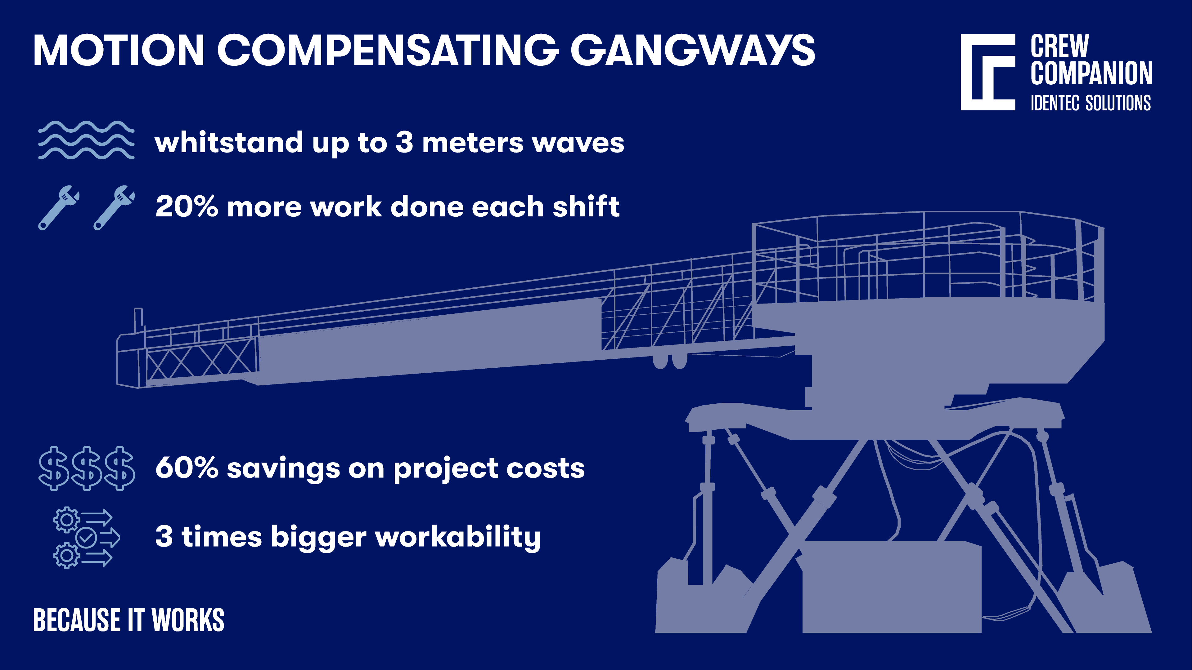 Walk-to-Work gangway and safety aspects