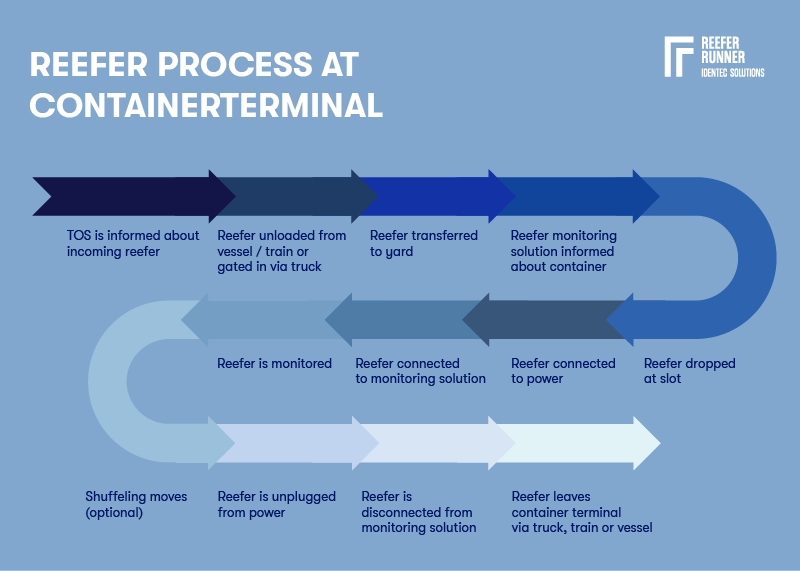 Navis N4 Integration of Reefer Monitoring