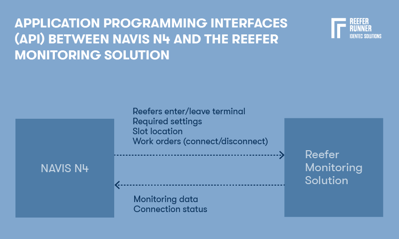 Navis N4 Integration of Reefer Monitoring