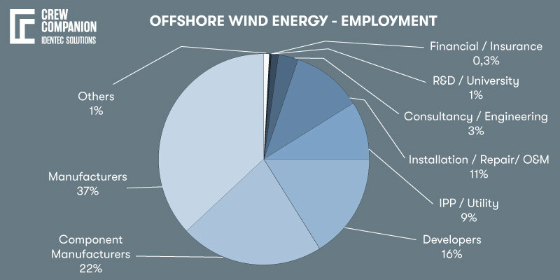 Offshore Wind Energy Safety Jobs - Everything you need to know