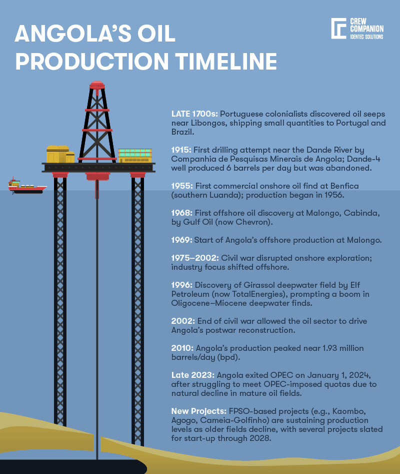 Oil Industry Angola: Offshore is Gold