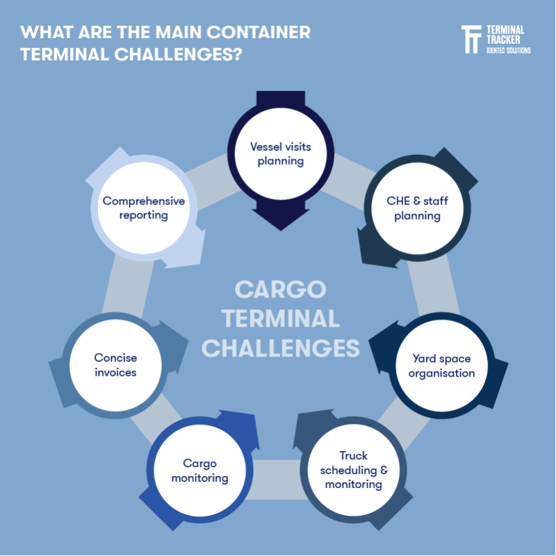Container Terminal: What is operations planning?