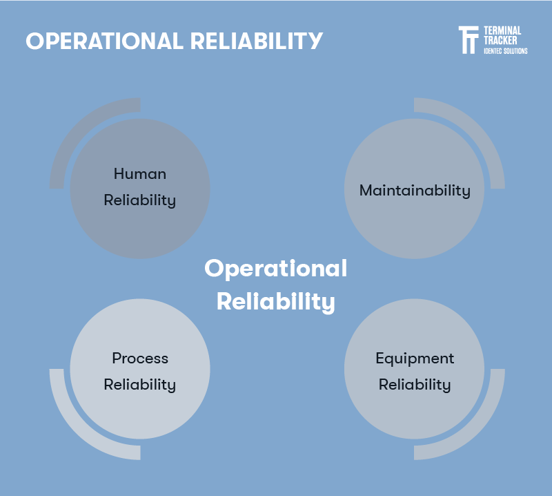 Operations Reliability And The Role Of It At Container Terminals