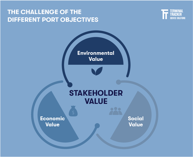 Ports Development With Sustainability In Mind