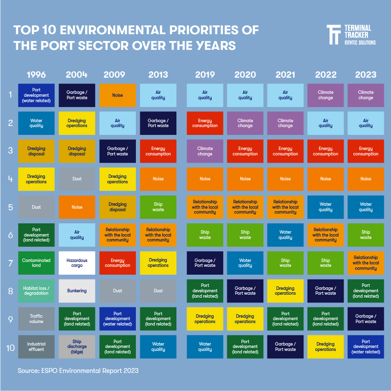 Ports Development With Sustainability In Mind