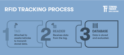 RFID Automation: Smarter Moves in Container Terminals