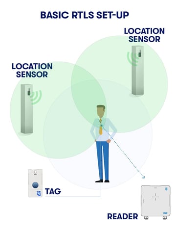 RTLS tech Guide - Part 1