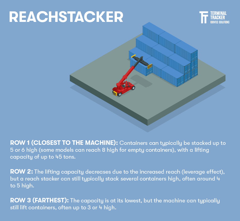 Reachstacker: How Data and Semi-Automation Are Transforming Container ...
