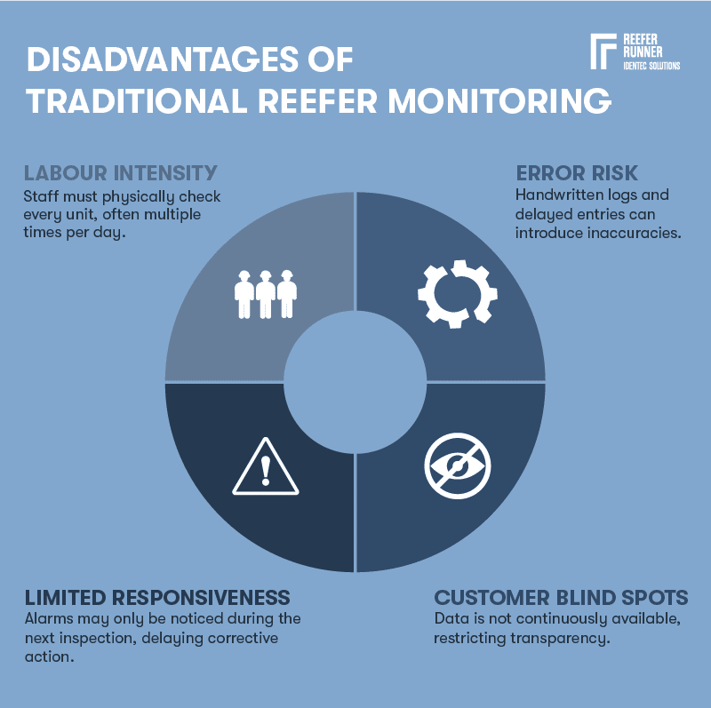 Reefer Container Monitoring System: IT-Driven Processes for Next-Level ...