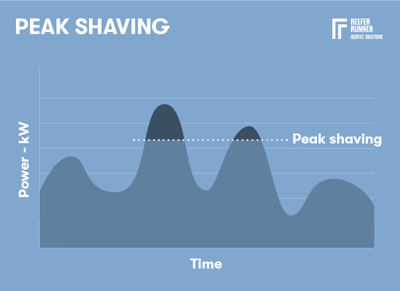 Reefer Power Consumption: How Long Can You Afford Not To Know?