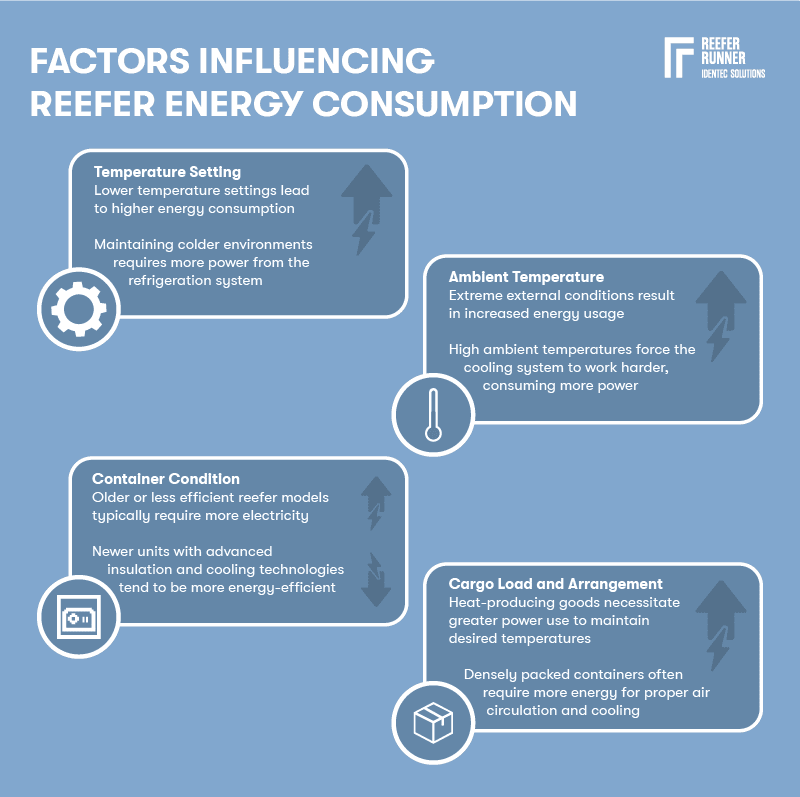 Reefer Unit: How IoT can cut energy costs