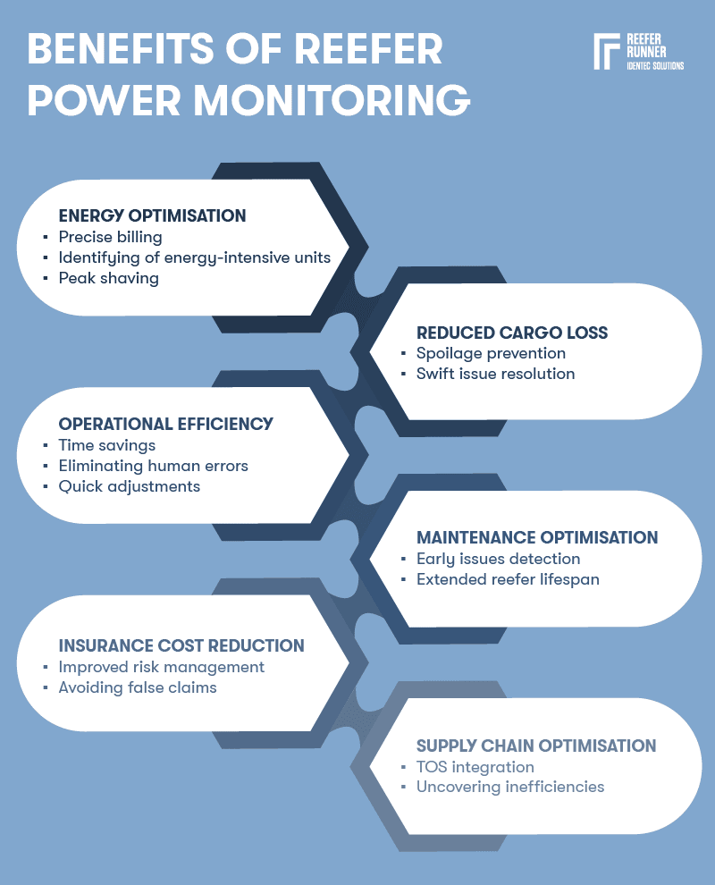 Reefer Container Power Supply And the rise of energy costs