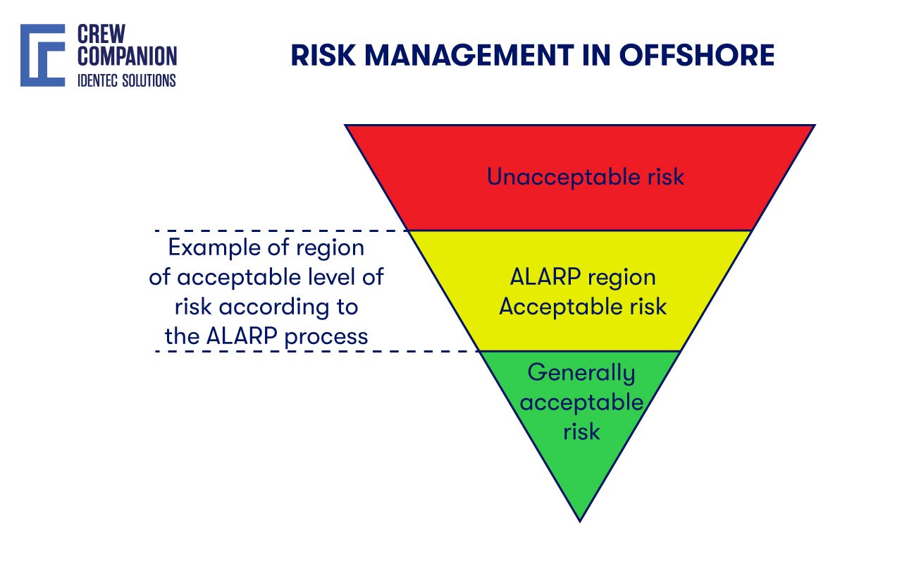 EHS Risk management: Calculating offshore risks