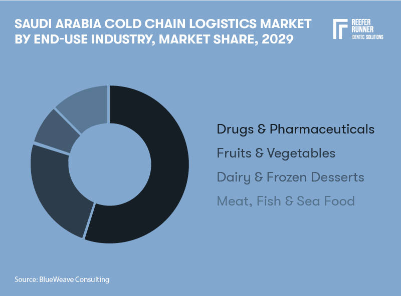 Saudi Import: The Kingdom's Cold Chain in Focus