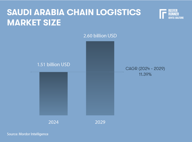 Saudi Import: The Kingdom's Cold Chain in Focus