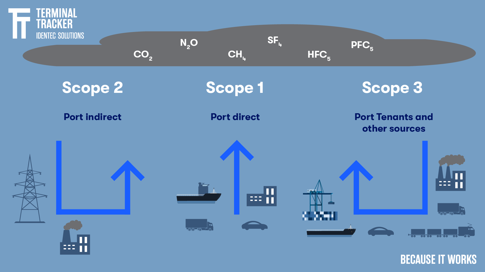 Sustainable ports become reality