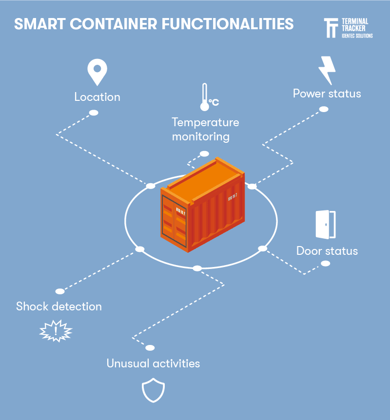 Smart Containers – Merging McLean’s and Berners-Lee’s inventions