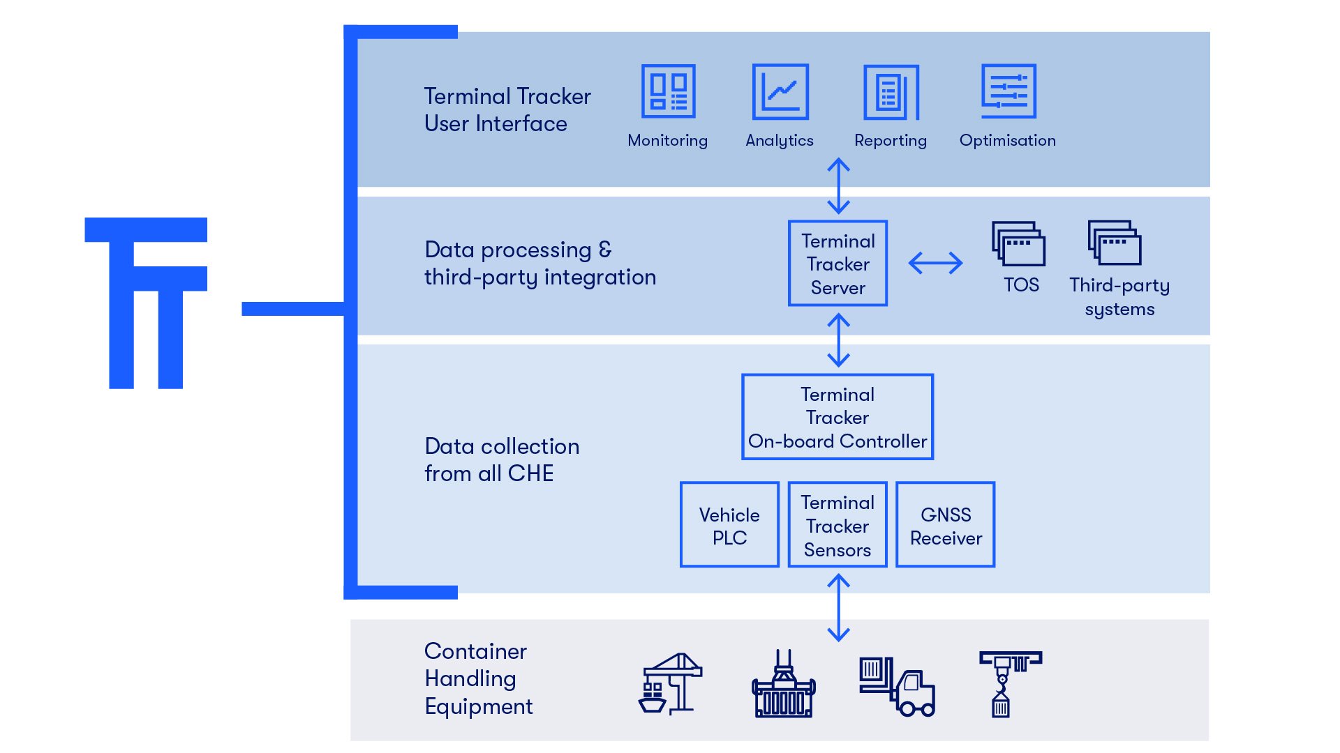 Port Automation: Container Terminal Optimization Modules