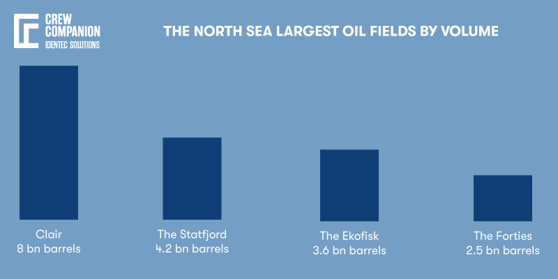 North Sea Oil Platform – Status quo & Challenges