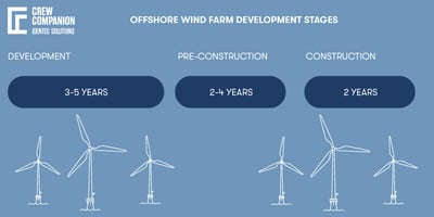 Wind farm construction: How does it work offshore?