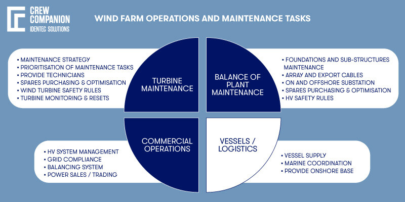 Wind Farm Operations: Roles of HSE in Offshore Settings