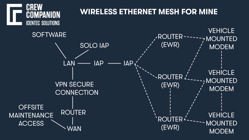 Setting up a wireless mesh network in a mine