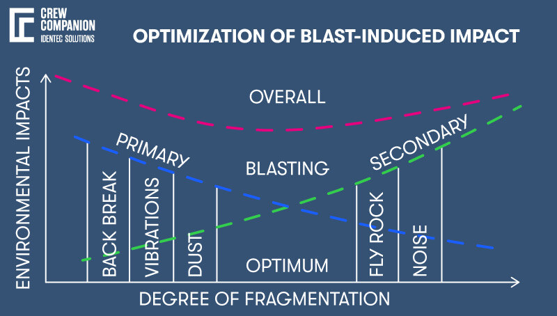 Mining: Blast mitigation