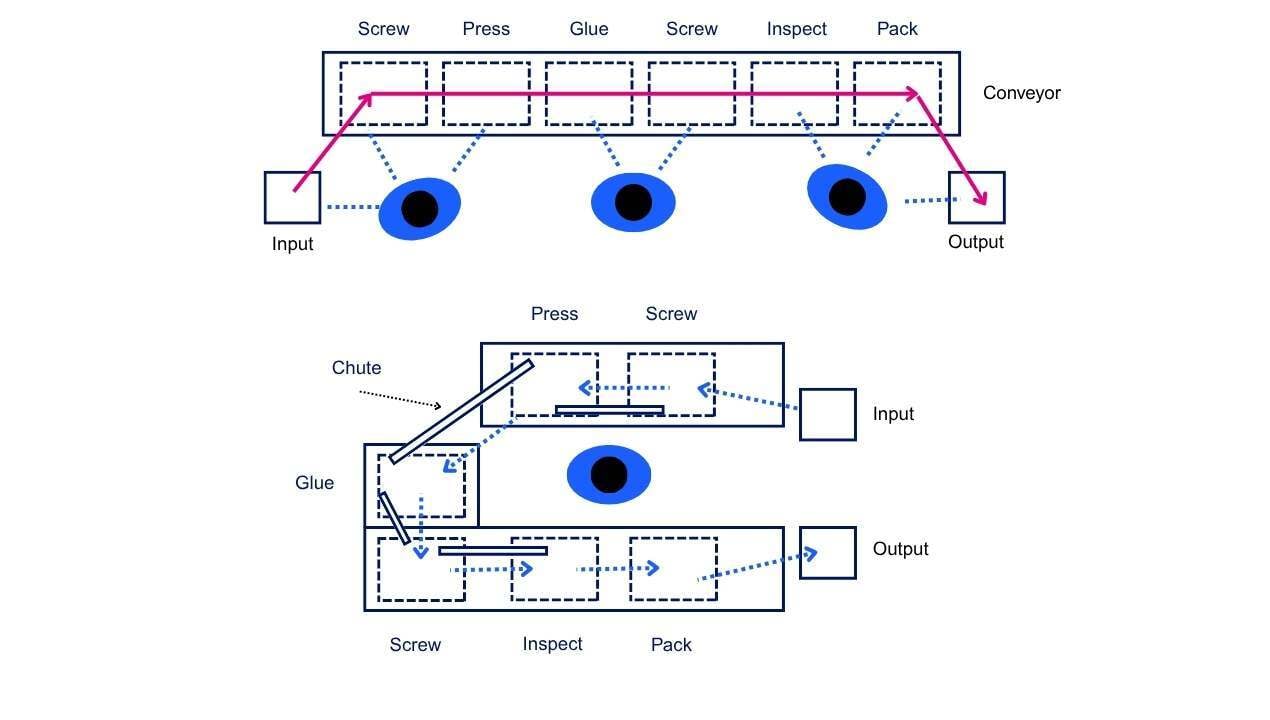 One-piece Flow or How to Optimize Manufacturing