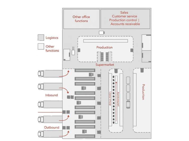 Internal Logistics in Manufacturing