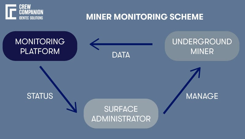 Miner monitoring: Advanced safety & transparency