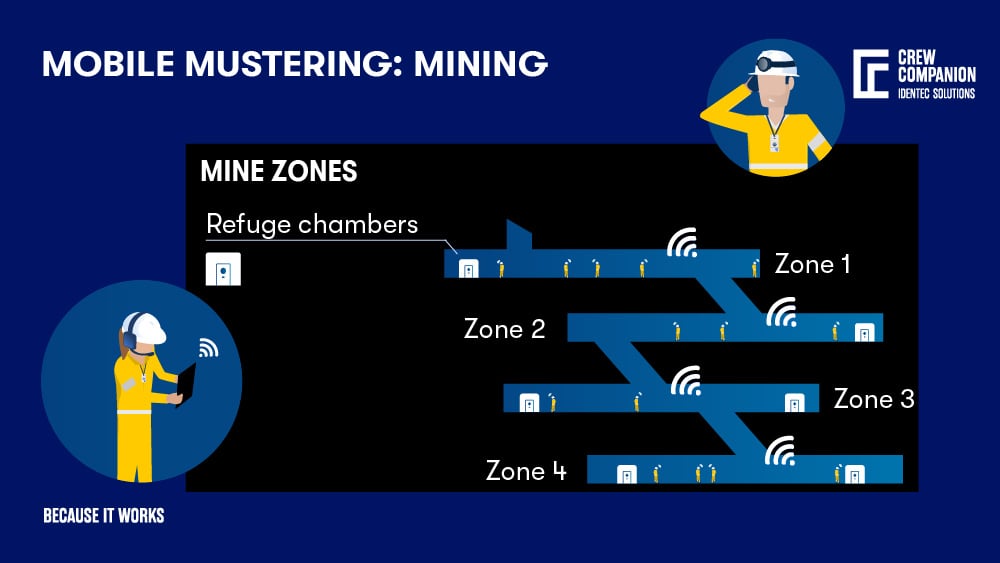 Mobile mustering: offshore and onshore